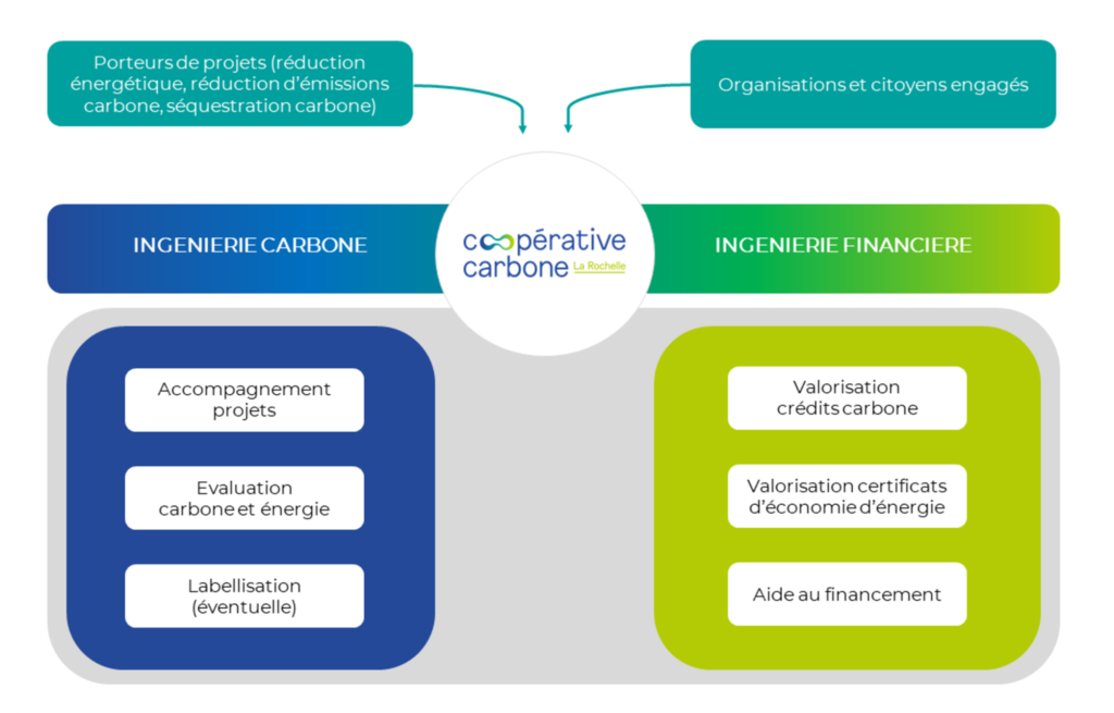 Coopérative Carbone : Un outil de compensation carbone locale voué à s'étendre - Atlantech